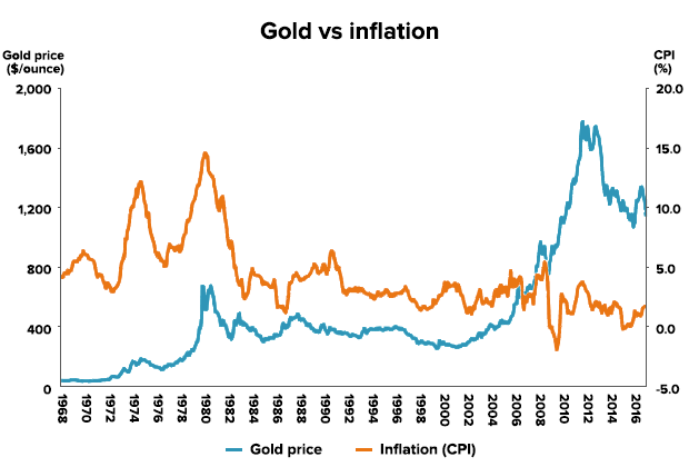 The role of shares, bonds and gold in your portfolio | Stockspot