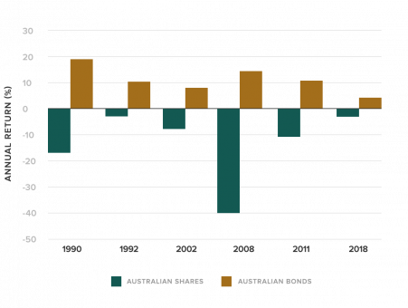 The Best Australian Bond ETFs of 2026 | Stockspot
