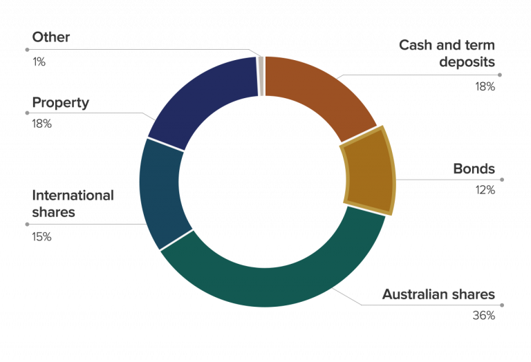 The Best Australian Bond ETFs | Stockspot