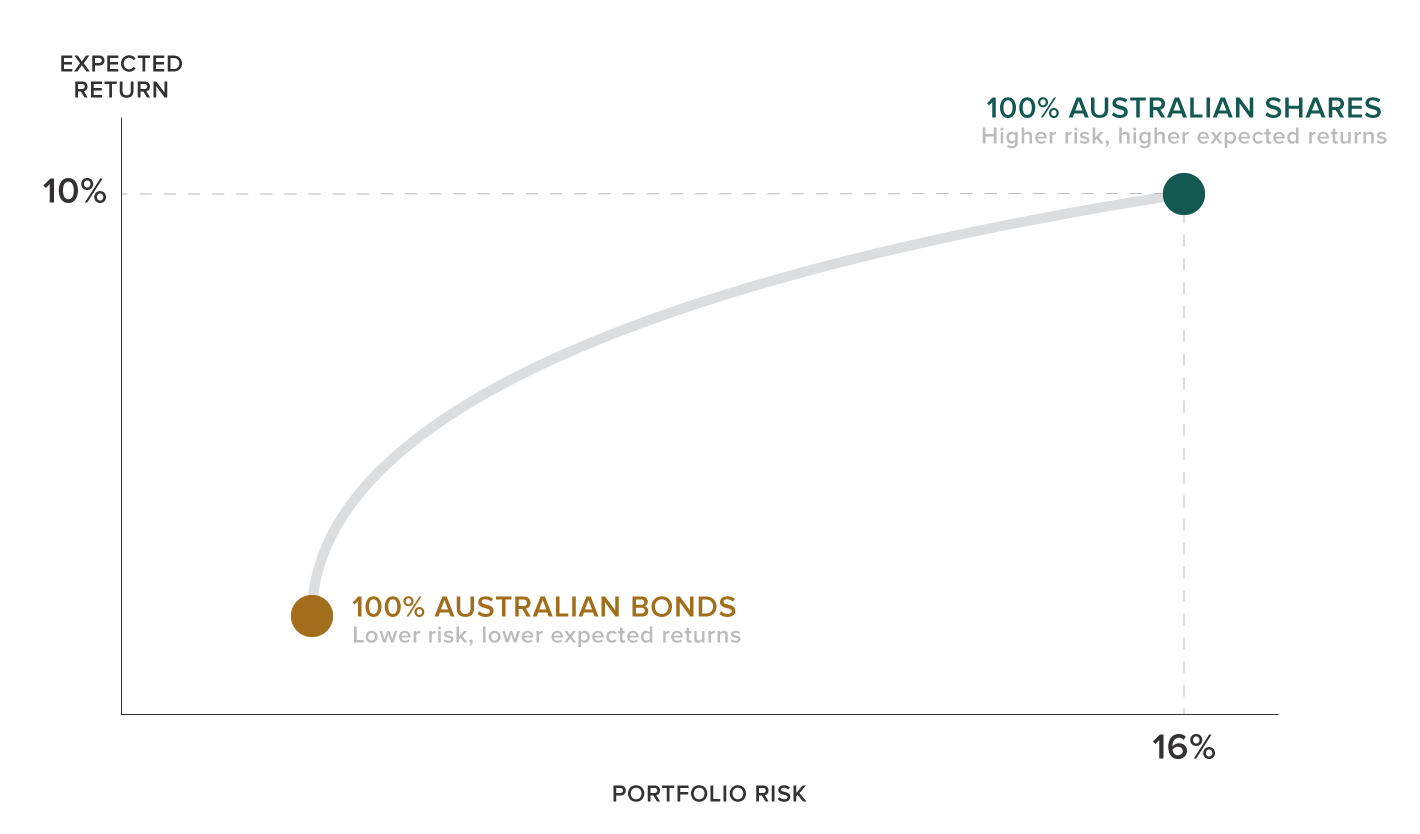 How to build an awesome investment portfolio | Stockspot