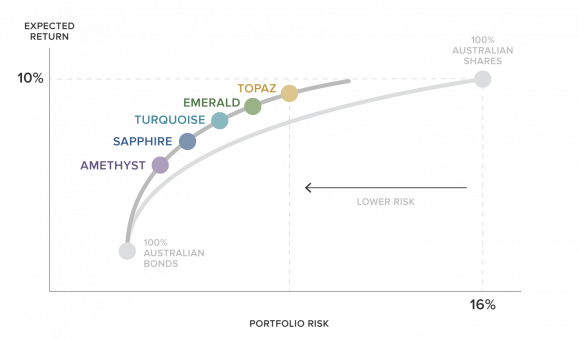 How to build an awesome investment portfolio | Stockspot