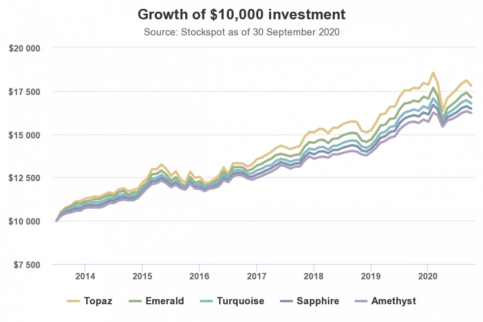 The importance of Australian shares in your portfolio | Stockspot