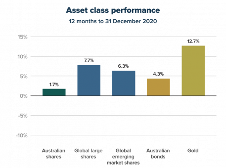 Stockspot Performance Update: December 2020