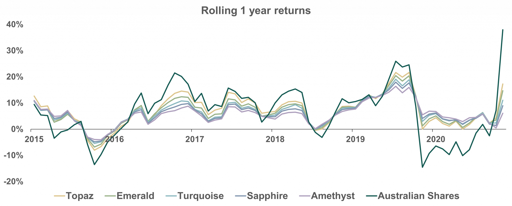 Performance Update | March 2021 | Stockspot