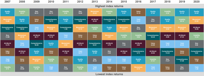 Factor investing: the what, the why, & the how | Stockspot
