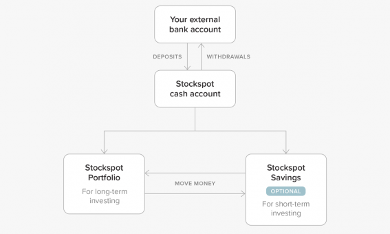 Stockspot Cash Account | How it works