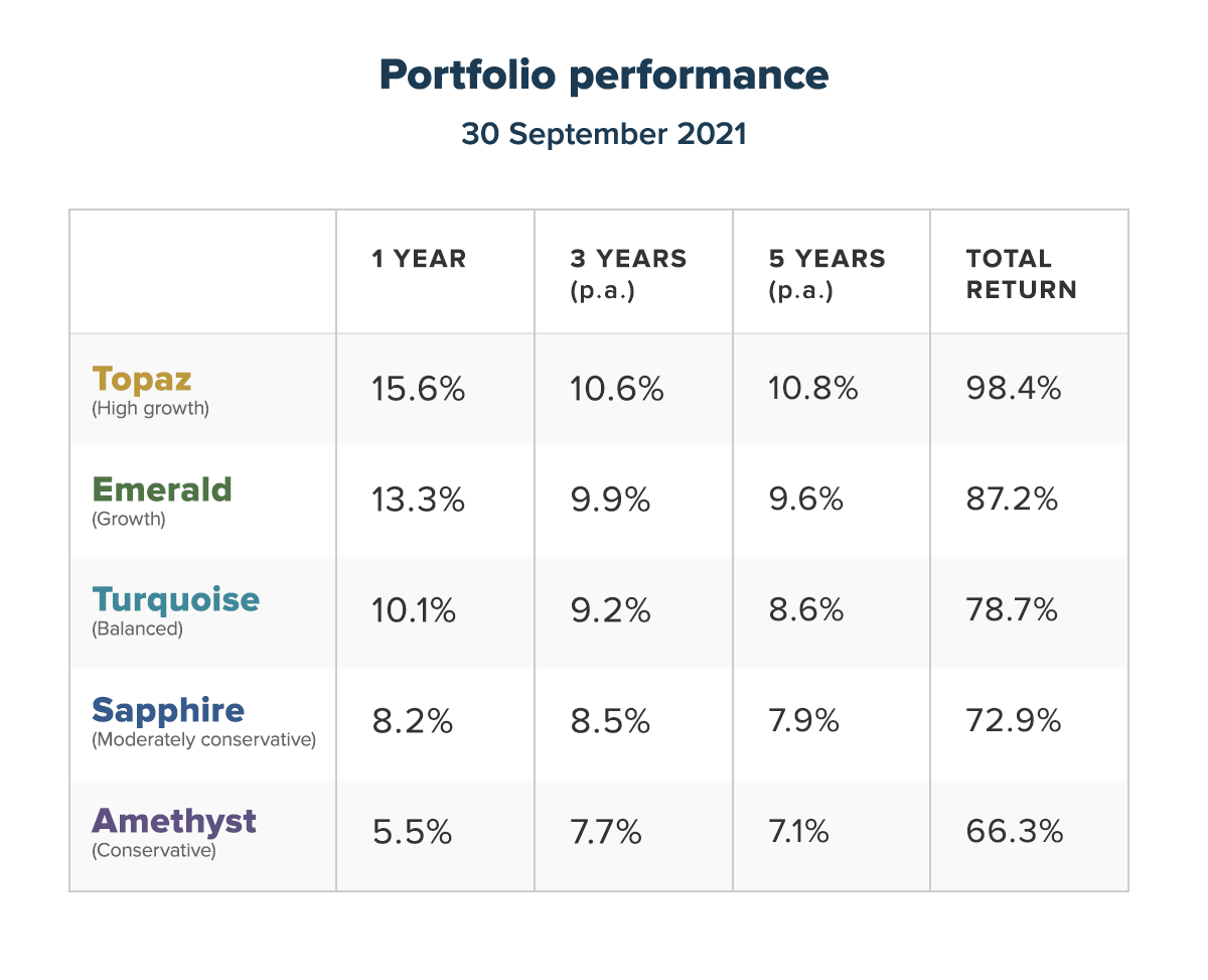 Performance Update September 2021 Stockspot performance-update-september-2021-stockspot