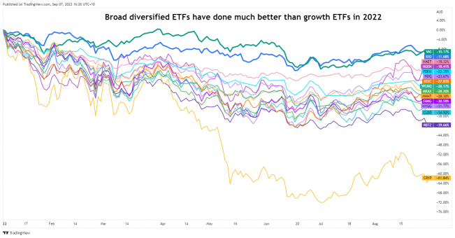 Best Growth ETFs on ASX 2022 | Stockspot