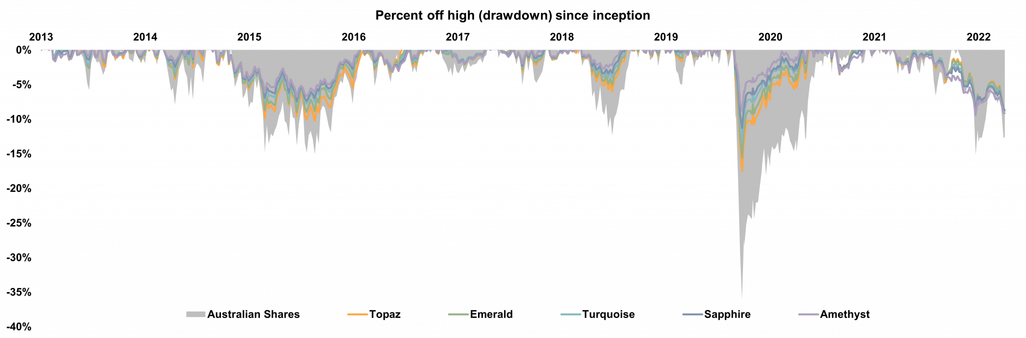 Defensive assets for long term investors: are they worth it? | Stockspot