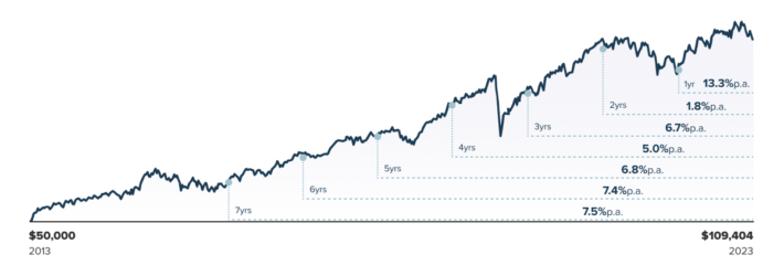 5 Common Client Questions About Returns | Stockspot