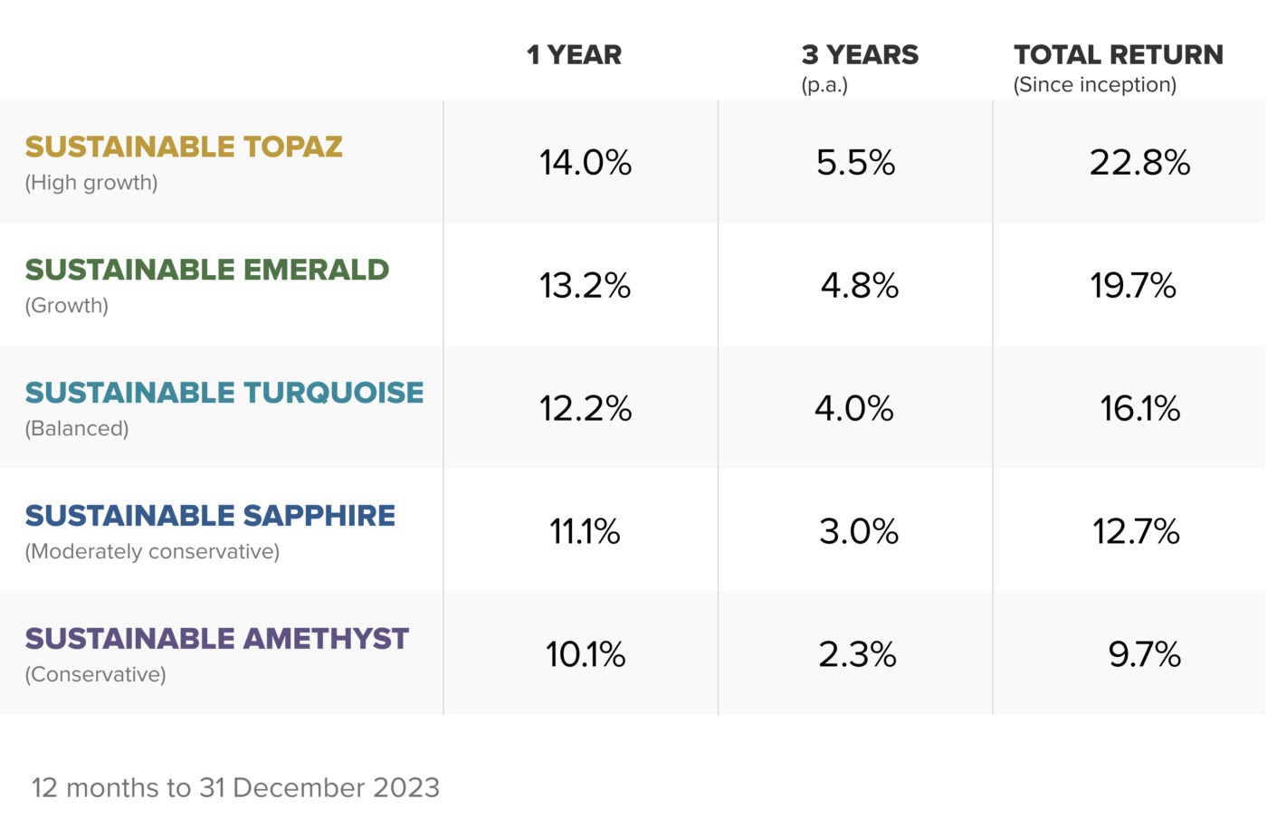 Sustainable Portfolios | December 2023 Update | Stockspot